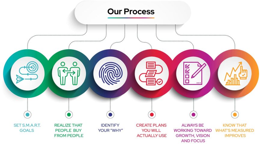 Our Process - Marketing - Custom Direct, Inc.
