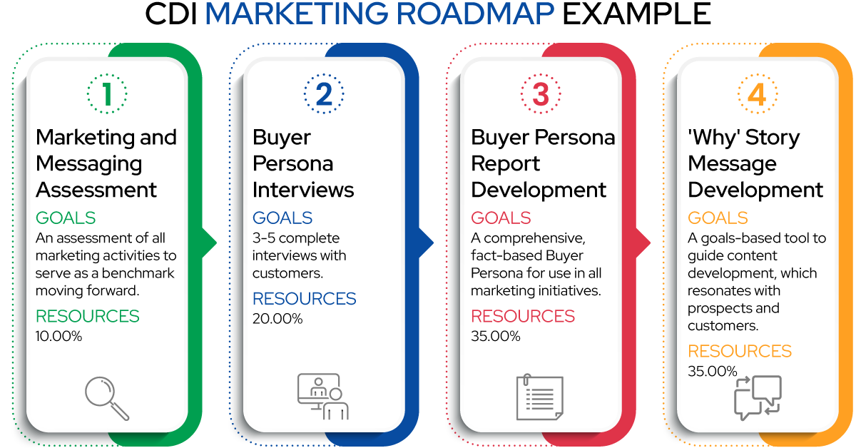 Exceed goals with a Marketing Roadmap - Custom Direct, Inc.